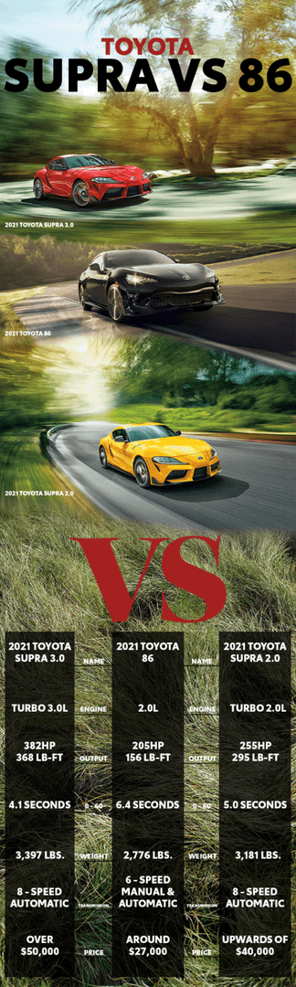 How do the 2021 Toyota Supra models compare to the Toyota 86 ...